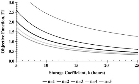 variation of objective function f1 with k the storage coefficient
