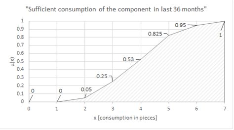Membership Function Of Fuzzy Concept Sufficient Consumption Of The Download Scientific Diagram