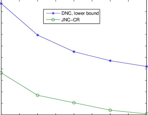 expected number of transmissions per packet for different packet batch