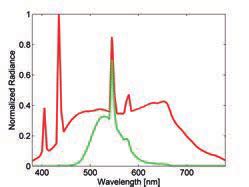 3 The Spectral Power Distribution Of A Broadband White Light Red And Download Scientific