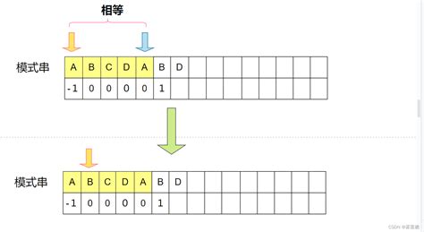 字符串匹配算法 Csdn博客