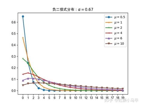 泊松分布原理及python实战文章总结 知乎