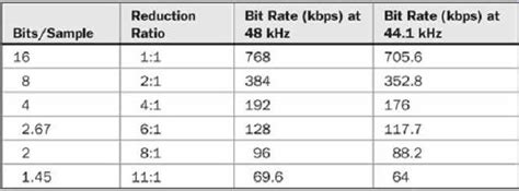 Digital Audio Low Bit Rate Coding Theory And Evaluation Part 2