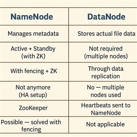 Hdfs Namenode And Datanode Roles And Advantages Sourabh Patel Posted