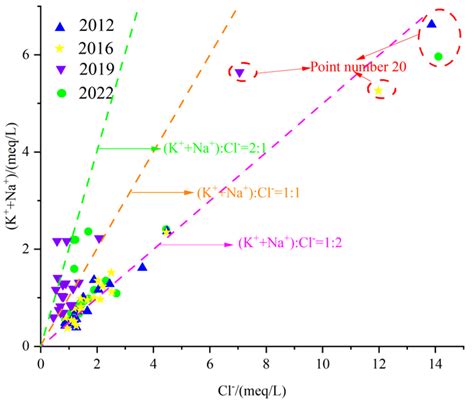 Hydrogeochemical Characteristics And Genetic Analysis Of Karst Groundwater In The Fengfeng