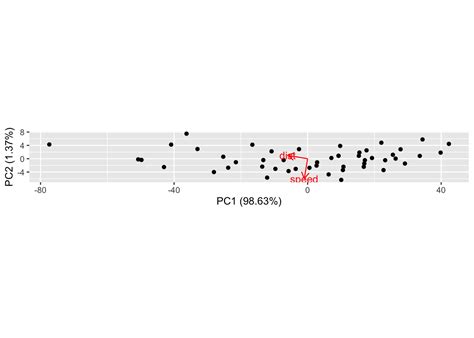 Data Visualization Notes 21 Principal Component Analysis