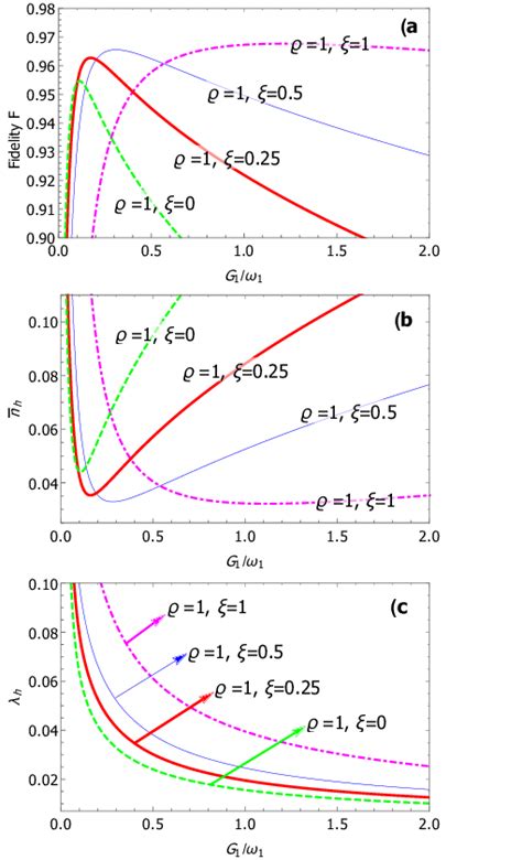 A The Transfer Fidelity F B The Heating Parameter ¯ N H And C Download Scientific