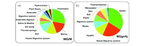 Sources Of Metagenomic Data In A Img M And B Mgnify Databases For Download Scientific