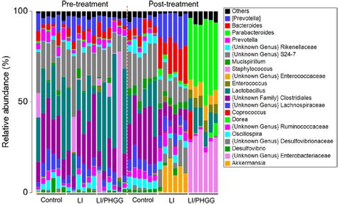 Gut Microbiota Composition Relative Abundances Of Each Taxonomic
