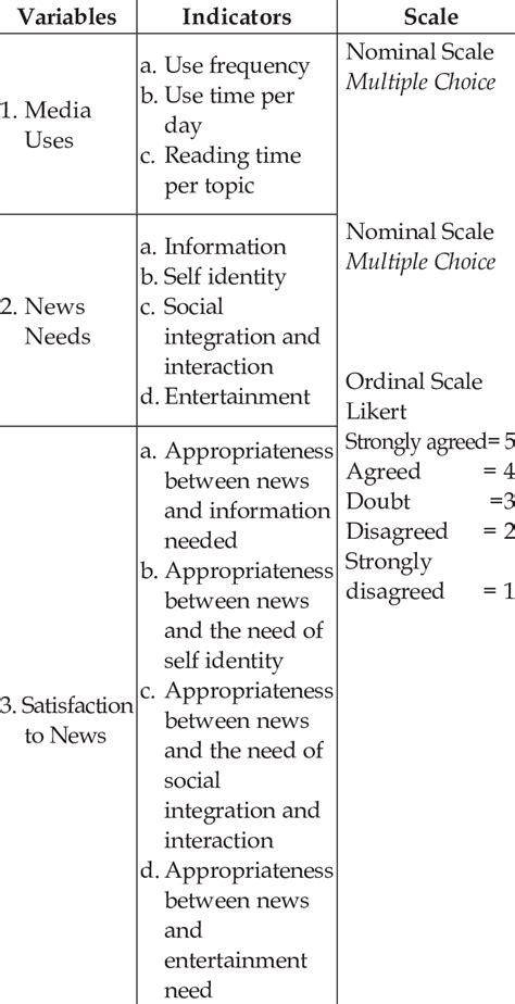 Operationalization Of The Concept Download Scientific Diagram