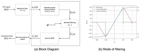 Atar Automatic And Tunable Artifact Removal Algorithm — Signal