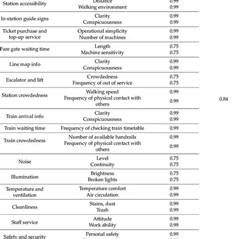 The Validity And Reliability Of The Semantic Scale Download