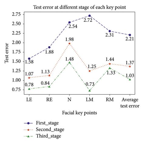 Test Error Graph Of Key Points In Different Stages Download Scientific Diagram