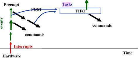 Operating Systems For Intelligent Networked System