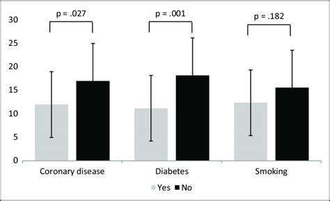 Percentage Of Nitroglycerin Induced Vasodilation Nid According To The