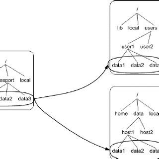 NFS Works As A Service Over The Real File System So It Works With Download Scientific Diagram