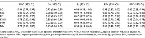 table 2 from development of machine learning models to validate a