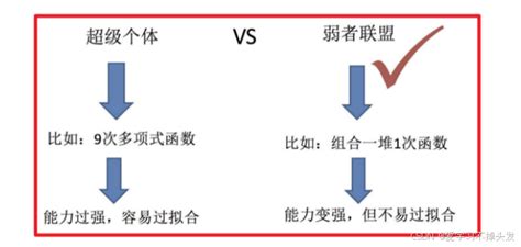 集成学习（ensemble Learning）简介异质集成学习 Csdn博客