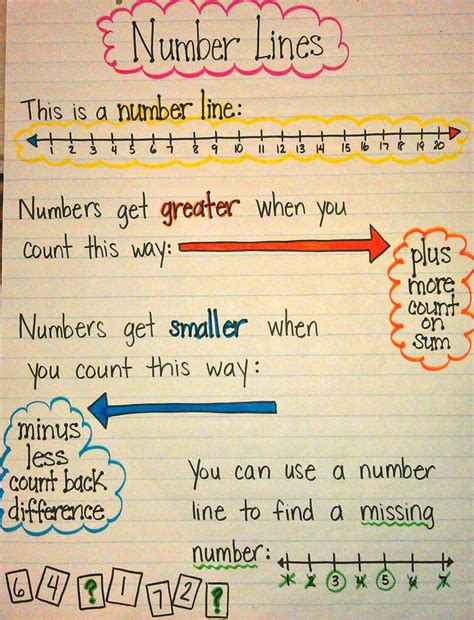 Number Line Scale