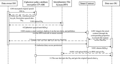 System Interaction Model Of The Proposed Scheme Download Scientific