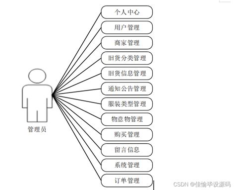 计算机毕业设计ssm湖北二师高校旧货交易系统的设计与实现3eql99（附源码）新手必备 Csdn博客