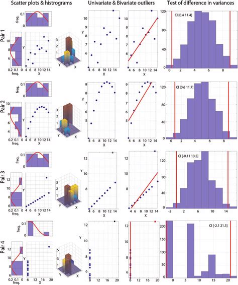 Visualization Of The Anscombes Quartet Each Pair Is Illustrated By Download Scientific