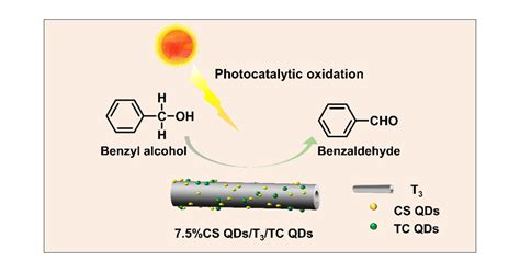 Cds And Ti3c2 Quantum Dot Modified Tio2 X Nanotubes As Highly Efficient Photocatalysts For