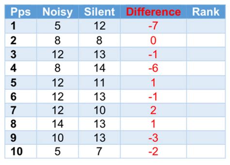 Wilcoxon Signed Ranks Inferential Test Flashcards Quizlet