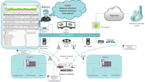 network visibility in the scada ics environment flowmon