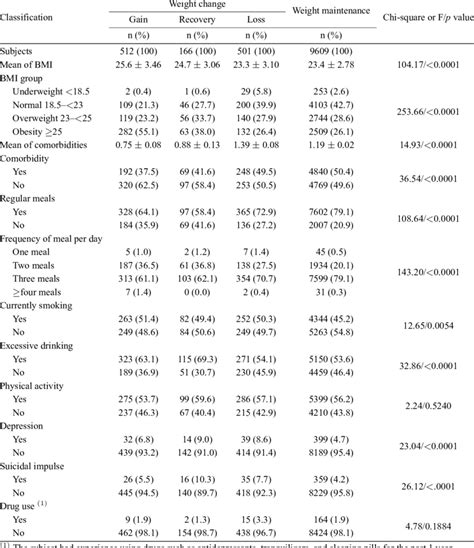 Physical Health Behavioral And Psychological Characteristics By