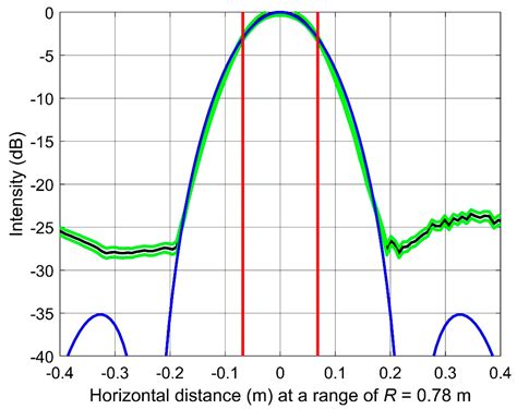 Ultrasonic Proximal Sensing Of Pasture Biomass
