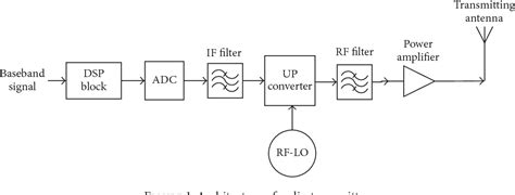Figure 1 From Radio Frequency Fingerprint Extraction Based On Multidimension Permutation Entropy