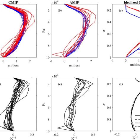 Contributions To Multimodel Mean Response Of Walker Circulation Wc To Download Scientific