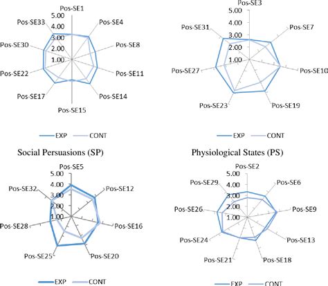 Figure 2 From The Effect Of Stem Project Based Learning On Self