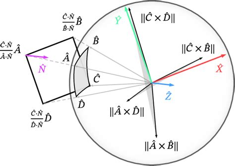 figure 1 from calculating pose with vanishing points of visual sphere