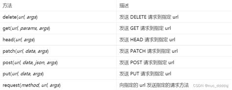 从0到1—poc编写基础篇（二） 用python编写poc用到什么库 csdn博客