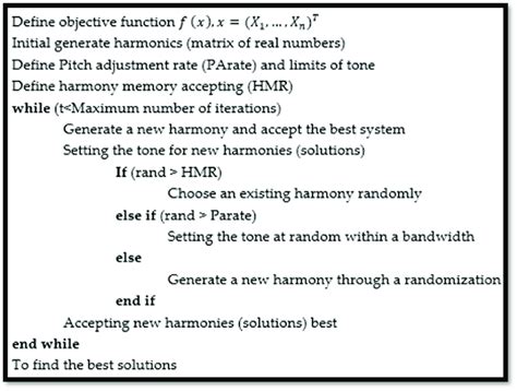 Harmony Search Algorithm Algorithms 2018 11 X For Peer Review 13 Of
