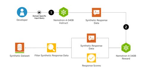 NVIDIA Announces Open Model 'Nemotron-4 340B', Will It Revolutionize ...