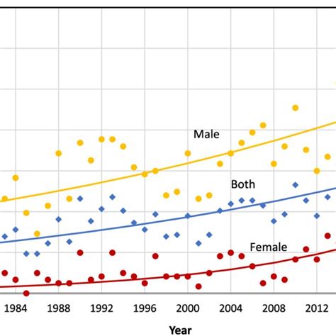 Age Standardized Suicide Mortality Rates By Sex Newfoundland And Download Scientific Diagram