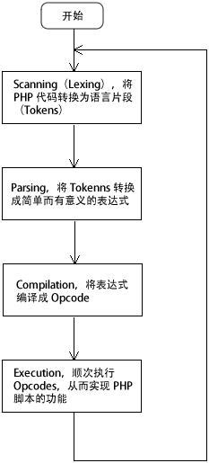 Php运行原理和机制 知乎