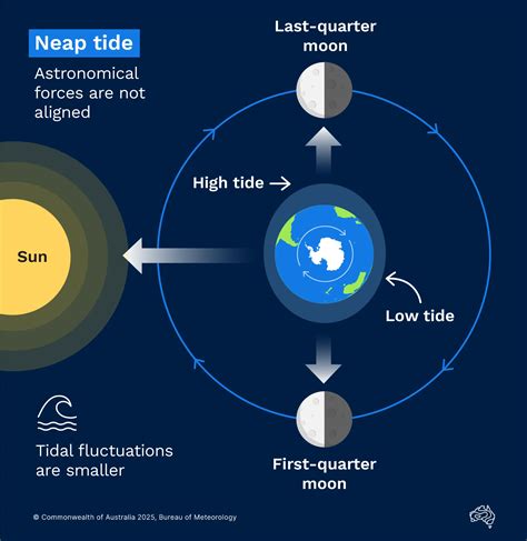 Tides And Sea Level The Bureau Of Meteorology