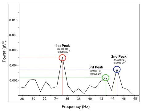 Determination Of The Three Highest Gamma Peaks For Calculating The