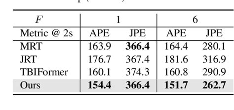 Table 4 From Multi Agent Long Term 3d Human Pose Forecasting Via Interaction Aware Trajectory