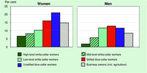 Reduced Work Capacity In Various Socioeconomic Groups Percentage Of