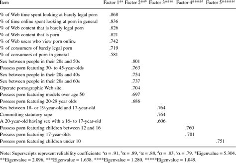 Factor Loadings For Items Assessing The Acceptability Of Sexual Behaviors Download Table