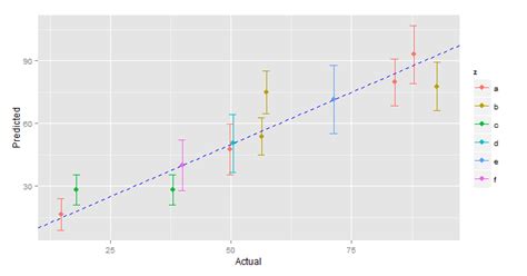 R Plot The Results Glm With Multiple Explanatories With 95 Cis