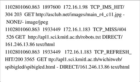 A Sample Of Web Access Log Download Scientific Diagram