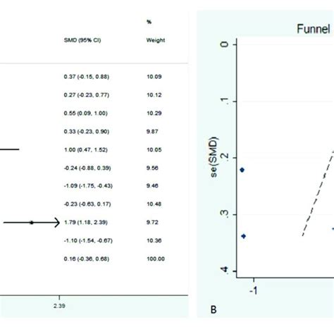 Forest Plot A And Funnel Plot B Of The Meta Analysis Ci