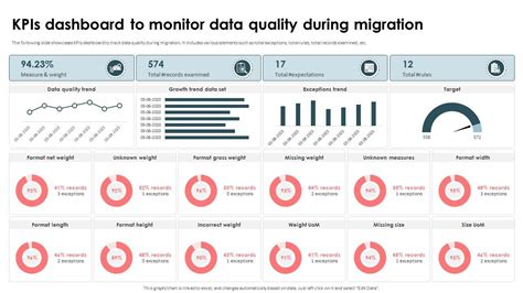 Strategic Approach For Effective Data Migration Kpis Dashboard To