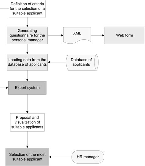 Figure 1 From Fuzzy Tool For Selection Of Suitable Job Applicants Semantic Scholar
